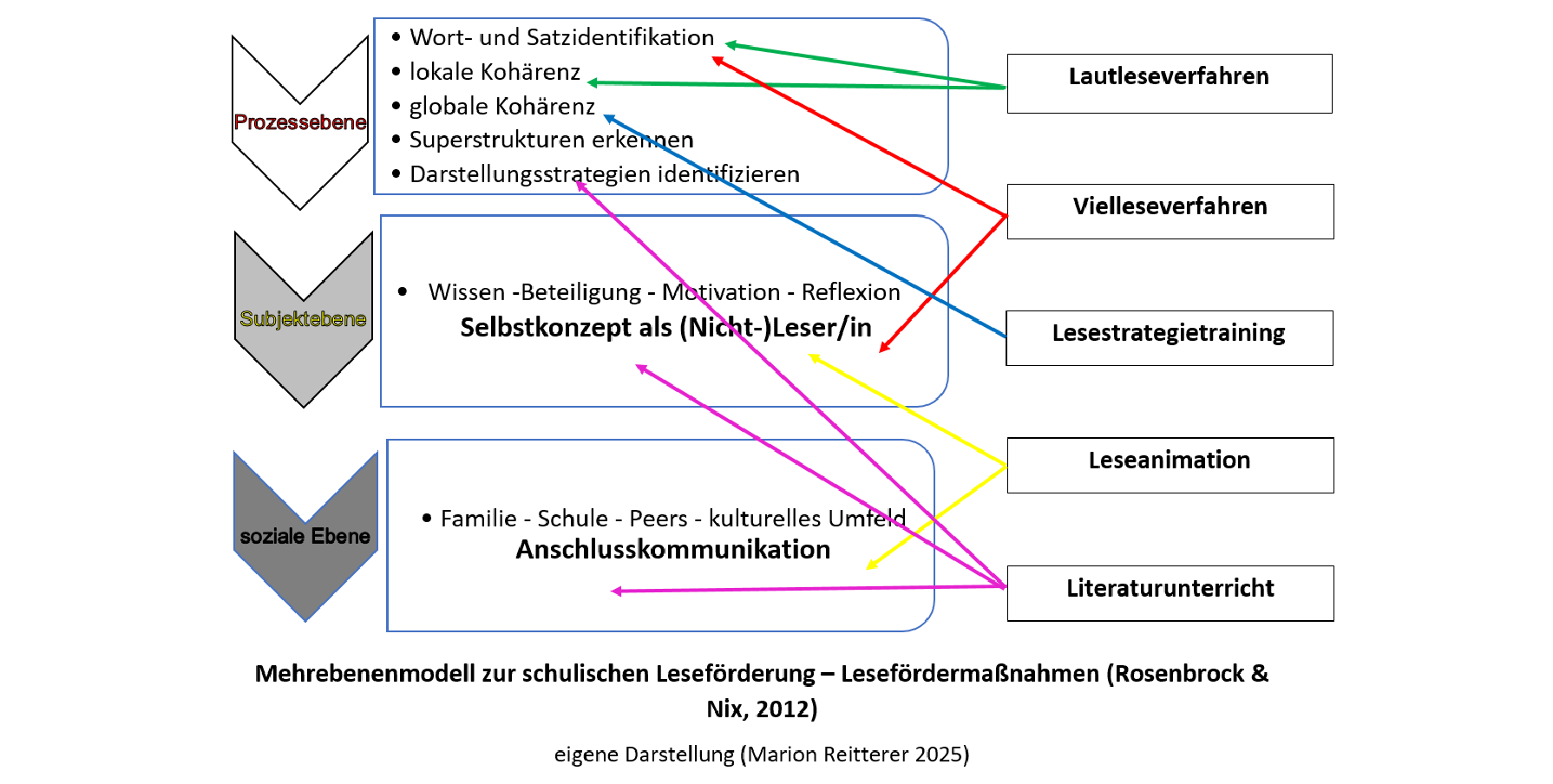 Das Mehrebenenmodell des Lesens , Bildungsdirektion Steiermark